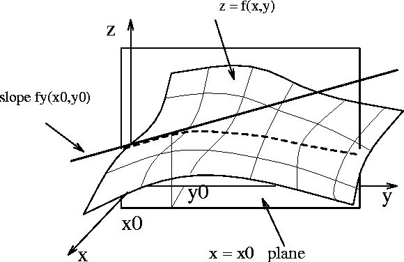 What is a Directional Derivative?