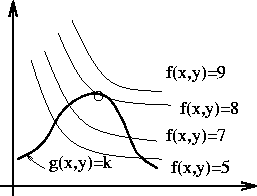 Lagrange Multipliers